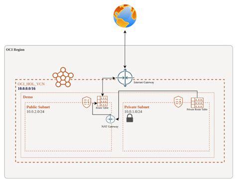 Demystifying Ocis Virtual Cloud Network A Deep Dive Into Vcn