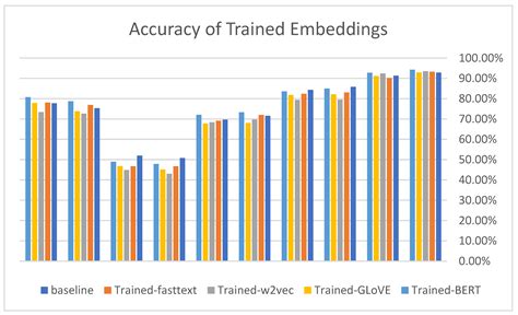 Electronics | Free Full-Text | A Comparative Analysis of Word Embedding and Deep Learning for ...