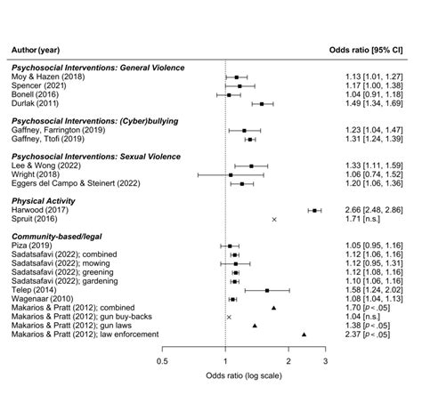 Note Confidence Interval Was Given No Confidence Interval Download Scientific Diagram