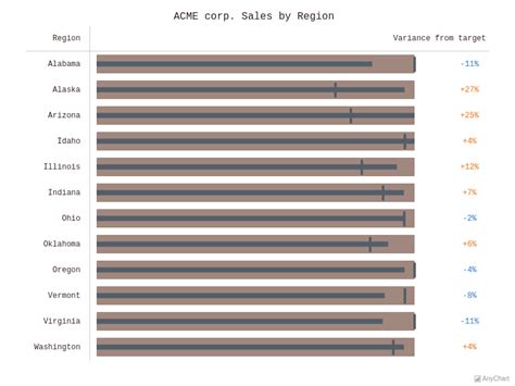 horizontal bullet chart with coffee theme bullet charts