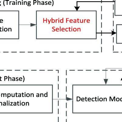 PDF Semi Supervised K Means DDoS Detection Method Using Hybrid Feature Selection Algorithm
