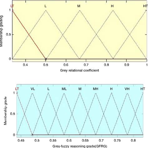 figure 2 from application of grey fuzzy logic technique for parametric