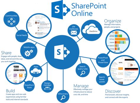 Microsoft SharePoint Online Rewion IT Beratung Services