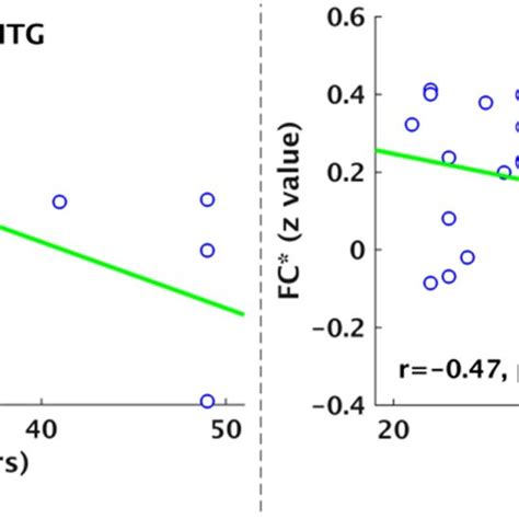 Effects Of Healthy Adult Aging On Significant Functional Connectivity Download Scientific