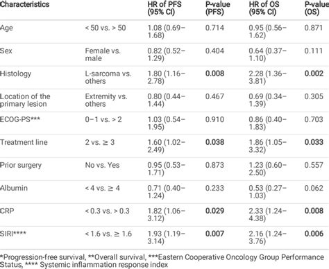 Multivariate Analysis Of The Pfs And Os Download Scientific Diagram