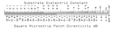 Microstrip Patch Antenna Directivity Antenna Design