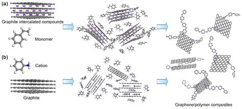 Intercalation Polymerization Approach For Preparing Graphenepolymer