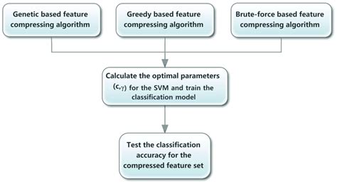 Workflow Of The Feature Compression Algorithms Download Scientific
