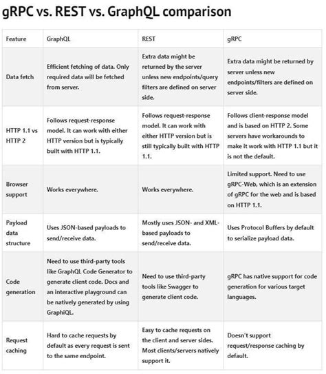𝗚𝗿𝗮𝗽𝗵𝗤𝗟 𝘃𝘀 𝗴𝗥𝗣𝗖 𝘃𝘀 𝗥𝗘𝗦𝗧 𝗖𝗵𝗼𝗼𝘀𝗶𝗻𝗴 𝘁𝗵𝗲 𝗿𝗶𝗴𝗵𝘁 𝗔𝗣𝗜 Rsoftwarearchitecture