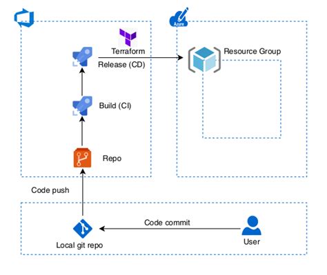 Learn Terraform And Deploy Azure Resource Via Azure Devops Pipeline Part 1 By Rohan Islam