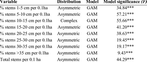 Statistical Parameters Of The Regression Models P Download Table