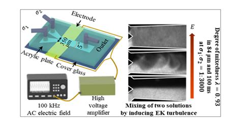 Mixing And Flow Transition In An Optimized Electrokinetic Turbulent