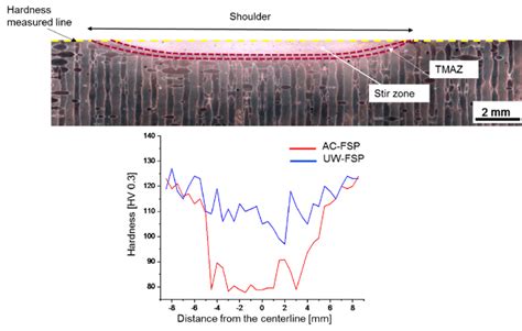Hardness Distribution Along The Fsp Treated Surfaces In Ac Fsp And Download Scientific Diagram