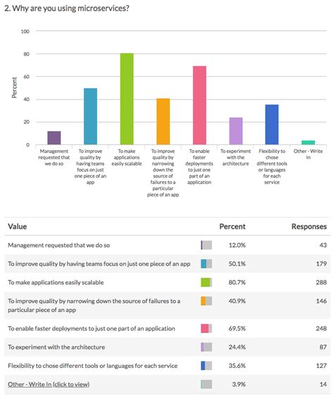 Dzone Research Microservices Priorities And Trends