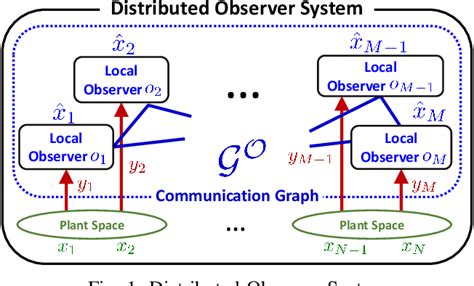 Figure 1 From Self Attack Detection And State Estimation Algorithm In Distributed Observer