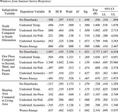 Binary Logistic Regression Results For Occupants Negative Behavioral