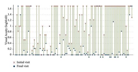 Paired Dot Plot Showing Initial And Final Best Corrected Visual Acuity
