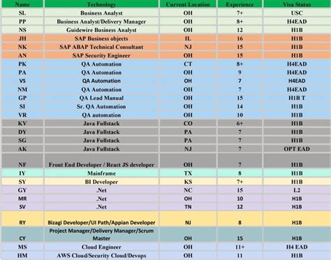 Raj Gaddam On Linkedin Hello All Svats Incorporation Has A Solid Bench Of Candidates On Qa Ba