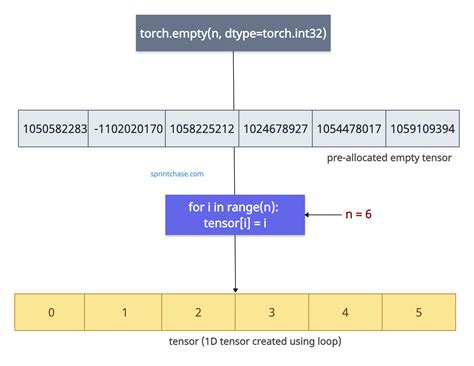 How To Create A 1d Tensor Using A Loop In Pytorch