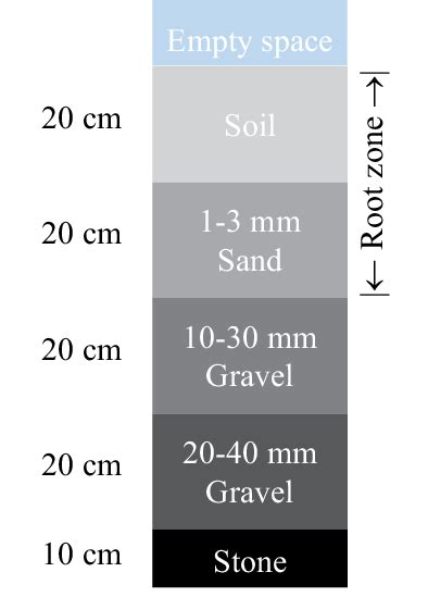 Schematic Layout Of Filtering Layers Download Scientific Diagram