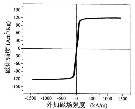 Fezryb Series Massive Amorphous Alloy With Excellent Soft Magnetic