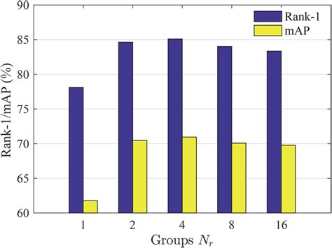 Results Obtained By Prn With Various Number Of Grouped Relation
