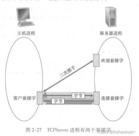 Tcp 协议中socket、port和进程的对应关系socket Port Csdn博客