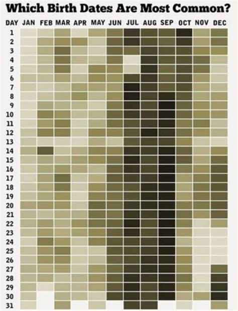 Common Birth Dates Easy To Read Chart Swipe File