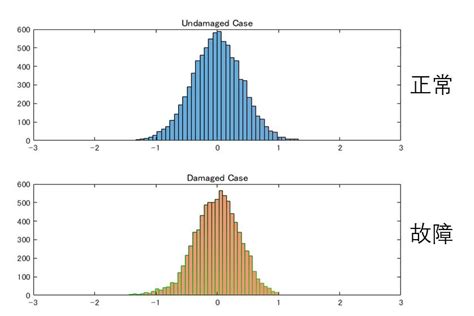 基于机理和模型的特征提取与预测性维护 Matlab And Simulink