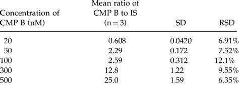 Summary Of Standard Calibration Curve Results For Compound B Download