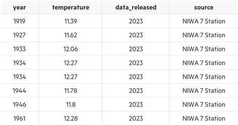 National Temperature State 1909 2022 Mfe Data Service