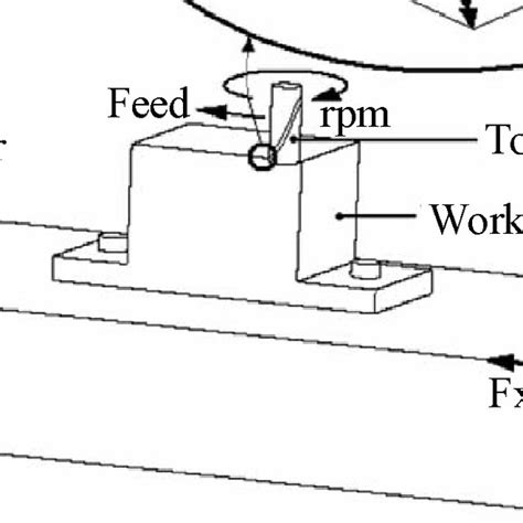 Cutting Force Model In Milling Download Scientific Diagram