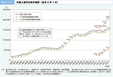 図表 外国人留学生数の推移 各年 月 日 白書審議会データベース検索結果一覧