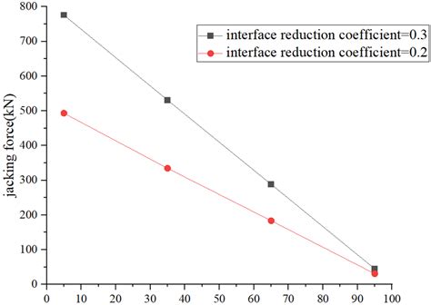 numerical analysis of friction reduction of grouting in long distance