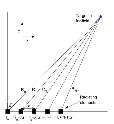 A Schematic Showing A Uniform Linear Array With A Linear Frequency Download Scientific Diagram