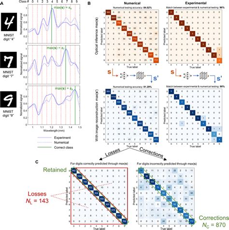 blind testing performance of an efficient diffractive network and its