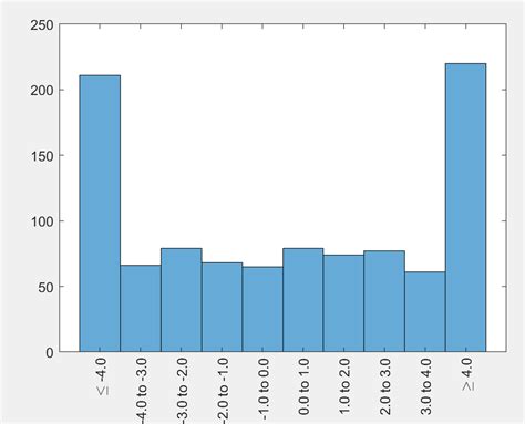 Matlab Create Bins Based On A Range Of Values For Histogram Figure Stack Overflow