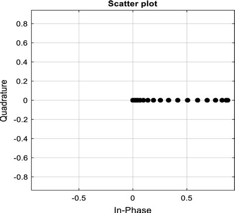 Constellation Diagram Of The In Phase DME Transmission Download Scientific Diagram