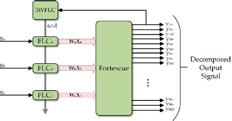 Figure 2 From Design Of An Enhanced Flc Based Controller For Selective