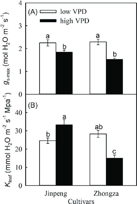 Maximum Stomatal Conductance G S Max A And Leaf Hydraulic Download Scientific Diagram