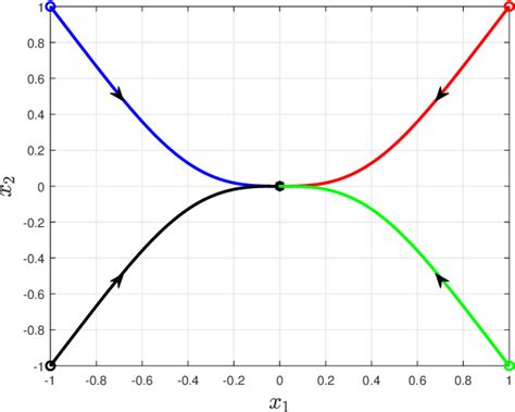 Figure From Divergence Method For Exponential Stability Study Of Autonomous Dynamical Systems