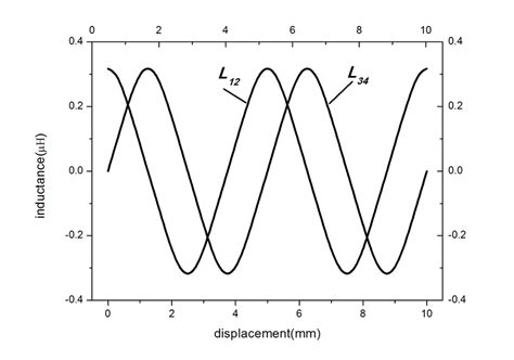Variation Of The Two Differential Inductance Curves Download