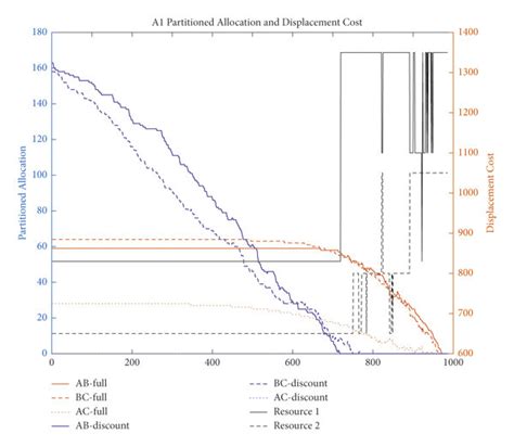 Partitioned Allocation And Displacement Cost Of Flight A1 Download Scientific Diagram