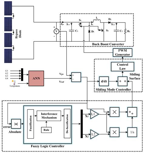 Enhancing MPPT Performance In Partially Shaded PV Systems Under Sensor Malfunctioning With Fuzzy