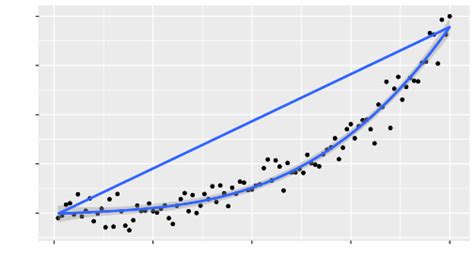 Using R For Photobiology Fitted Model Labels With ‘ggpmisc