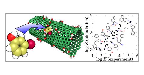 Predicting Adsorption Affinities Of Small Molecules On 47 Off