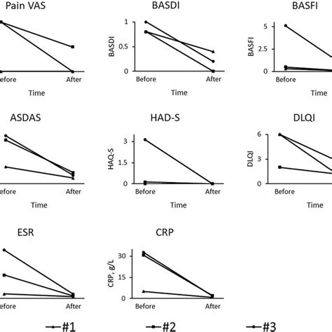 Clinical Scores And Laboratory Indexes Before And After The 12 Week