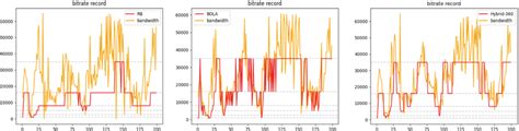 Bitrate Records Of Different Abr Algorithms Download Scientific Diagram