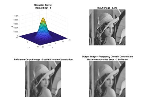 Matlab Applying Image Filtering Circular Convolution In Frequency Domain Signal Processing