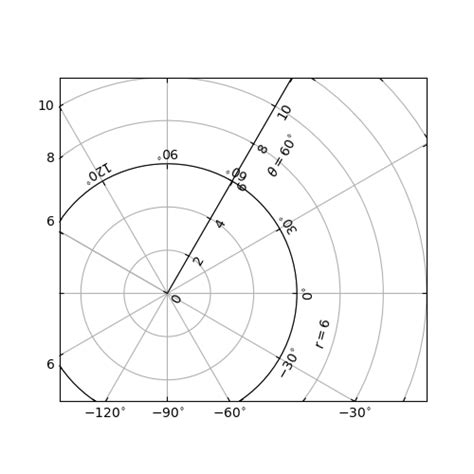 Demo Floating Axis Matplotlib Documentation